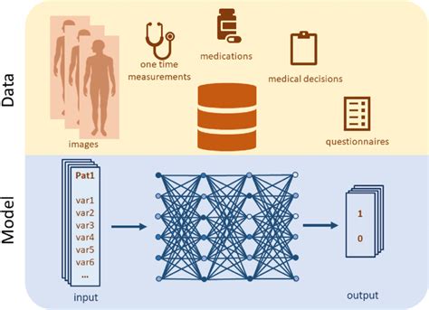 Ml Approaches Exemplified By Supervised Learning In The Form Of An Ann