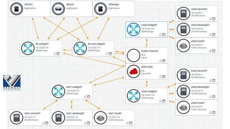 New Sd Wan Sandboxes And Postman Collectionstry Them Now Veemost