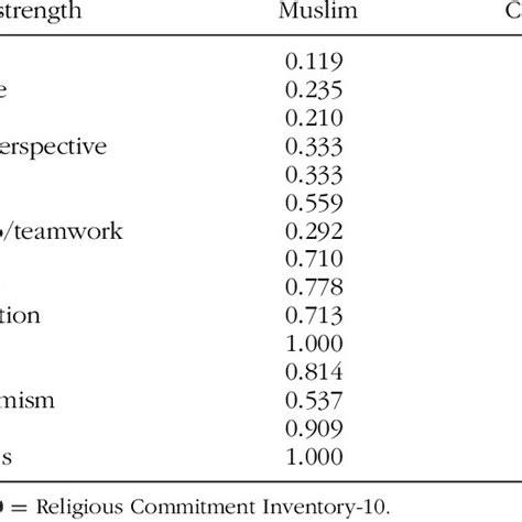 Yules Phi Coefficient Of Correlation R φ Between Highly Religious Download Table