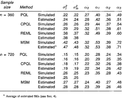 Comparison Of Four Estimators Simulated And Estimated Standard Errors Download Table
