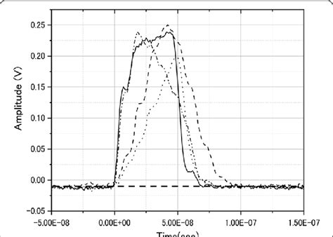 Examples Of Four Types Of Input Laser Pulses In The Lidar Em