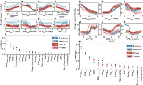 Widespread Spring Phenology Effects On Drought Recovery Of Northern