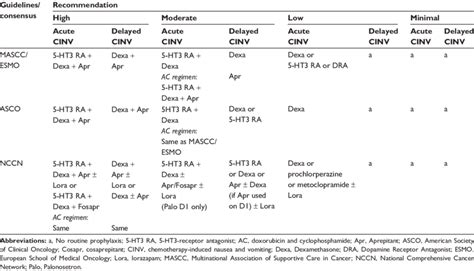 Antiemetic Prophylaxis Based On Emesis Risk As Categorized By
