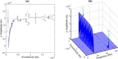 Bifurcation Diagram And 3 D Spectrum Of Horizontal Radial Torsion Of