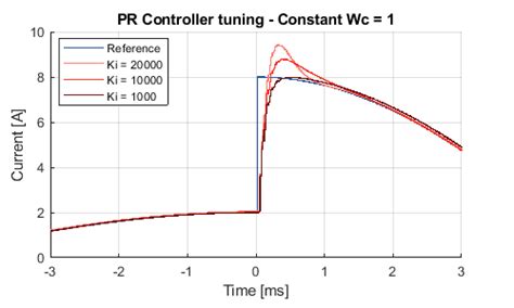 Proportional Resonant Controller Digital Implementation Imperix