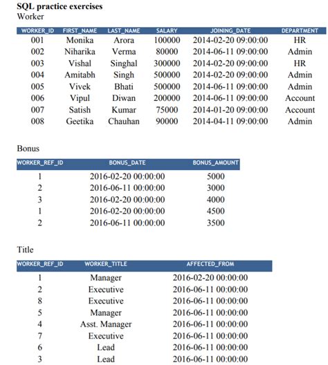 Solved Sql Practice Exercises Worker Workerid Firstname