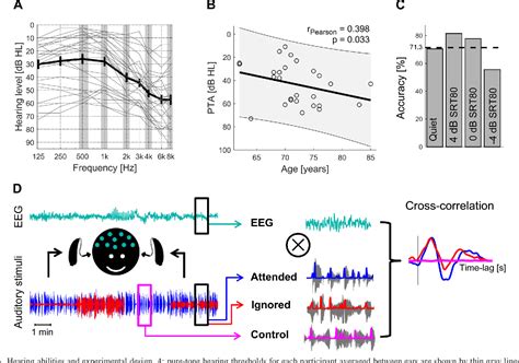 Figure 1 From Neural Tracking Of Attended Versus Ignored Speech Is