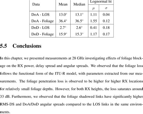 4 Angular Spread Statistics And Lognormal Fit Parameters Download Table
