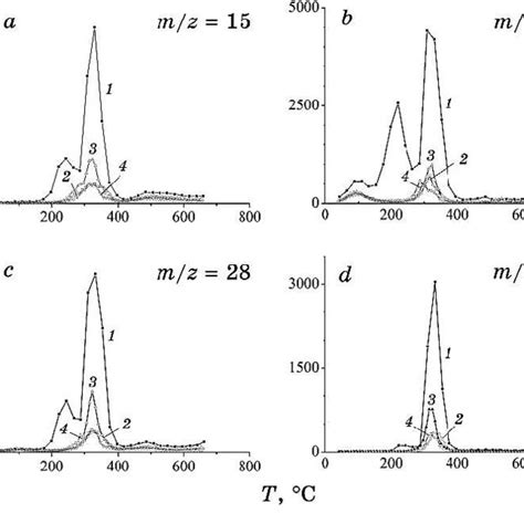 The Thermal Decomposition Curves For The Unfilled Epoxy Resin The Download Scientific Diagram