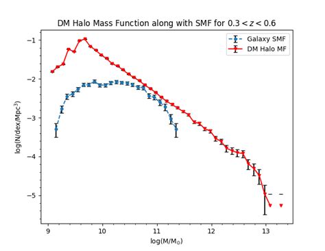 The Dark Matter Halo Mass Function × F B Along With The Galaxy Smf Download Scientific Diagram