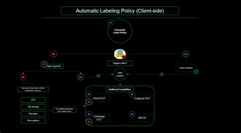 Microsoft 365 Sensitivity Labels Overview Cloudy Security