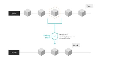 Ethereum Scaling 101 A Quick Dive Into Understanding Layer 2 And Sidechains Dev Community