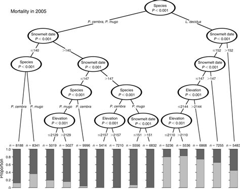 Decision Tree For Mortality Of All Trees In The Period 1975 2005 The