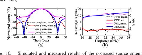 Figure 10 From A Wideband Circularly Polarized Transmitarray Antenna