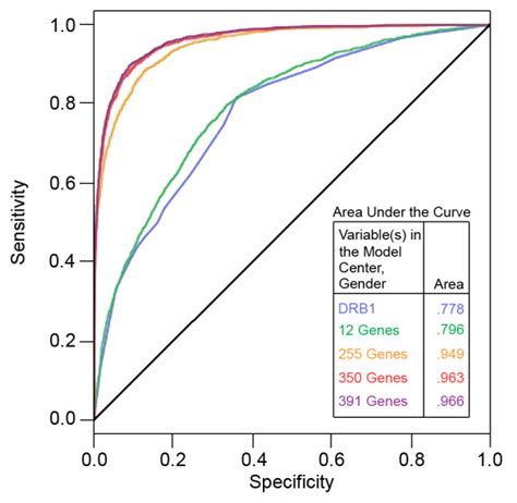 Roc Curves Of Different Genetic Models Using The Discovery Dataset N Download Scientific