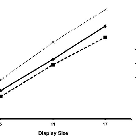 Experiment 2 Number Of Fixations Until First Target Fixation In Search Download Scientific