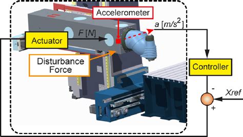 Figure 4 10 From Controller Design For Active Vibration Damping With Inertial Actuators