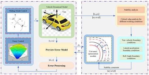 Sensors Free Full Text Intelligent Vehicle Path Tracking Control