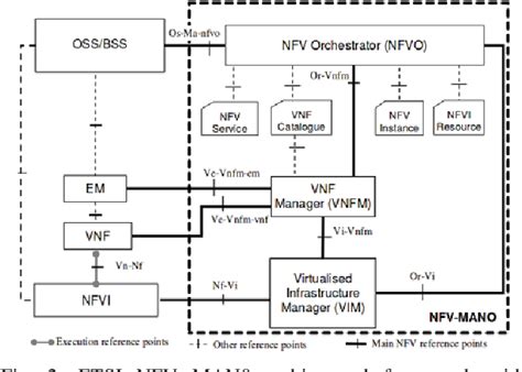 Figure 2 From Overview Of 9 Open Source Resource Orchestrating Etsi Mano Compliant