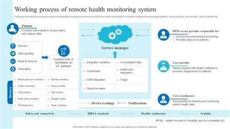 Working Process Of Remote Health Role Of Iot And Technology In Healthcare Industry Iot Ss V Ppt