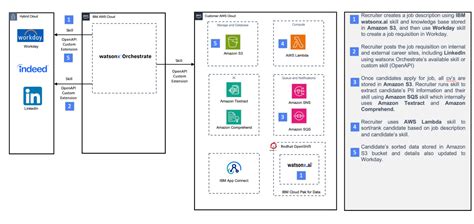 Compare Top 11 Llm Orchestration Frameworks