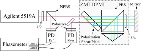 Experimental Setup Of A Double Pass Interferometer [15] With Common