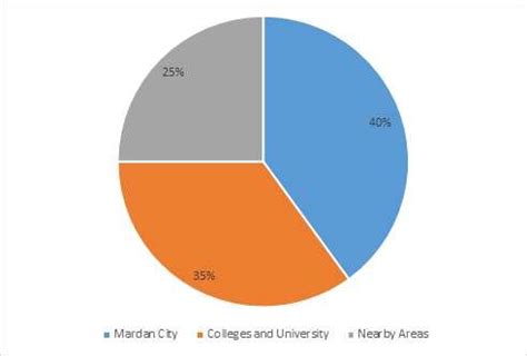 Sample Size Allocation Scheme Download Scientific Diagram