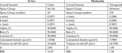 Fe Bcc And Martensite Crystallographic Parameters Inorganic Crystal