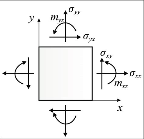 Rectangular Components Of Stress And Couple Stress Download Scientific Diagram