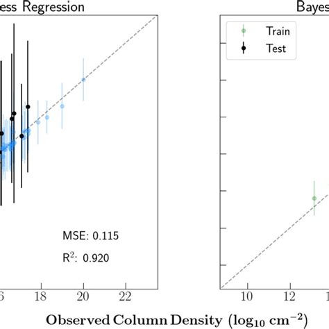 Training And Testing Results Of Each Supervised Regression Model An Download Scientific