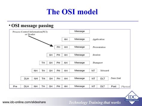 Setting Up Understanding And Troubleshooting Of Industrial Ethernet And Automation Networks Ppt