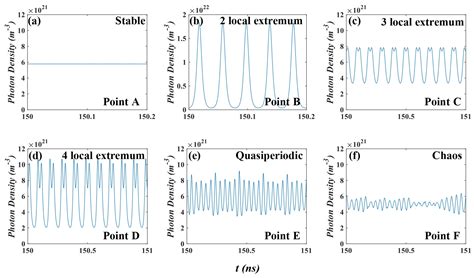 Tailoring The Direct Current Modulation Response Of Electrically Pumped Semiconductor Nano Laser