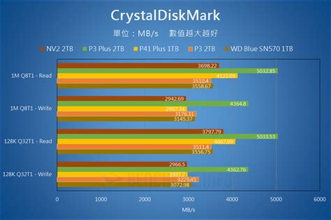 Kingston Nv Pcie Nvme Ssd Benchlife Info