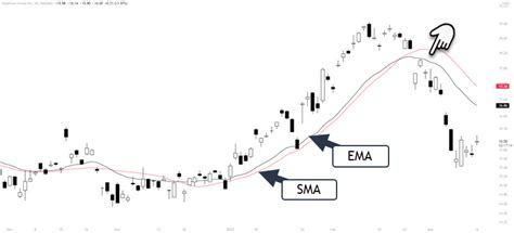 Simple Or Exponential Moving Average For Better Trading