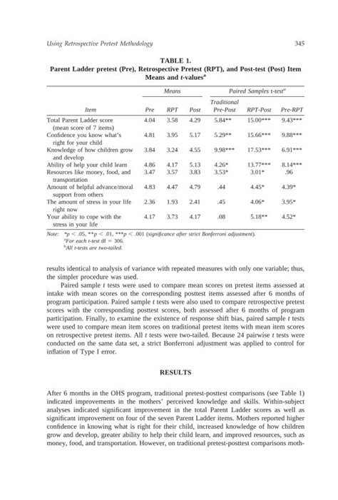 pdf measuring program outcomes using retrospective pretest