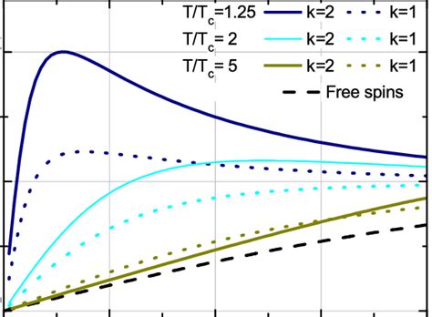 M N Calculated Within The Mean Field Approximation We Assumed Tc N Download Scientific