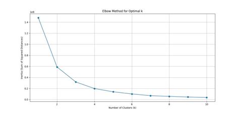 machinelearning datascience kaggle linearregression kmeans… uvietobore joshua adjugah
