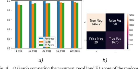 Figure 1 From Detecting Fraud In Banking Transactions With Random Forest Models Semantic Scholar