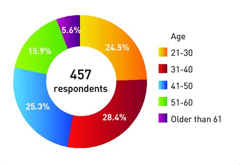 1 Age Distribution Of The Sample Download Scientific Diagram