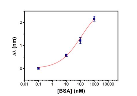Figure S5 Dose Response Assessment For The Adsorption Of Bsa Onto The