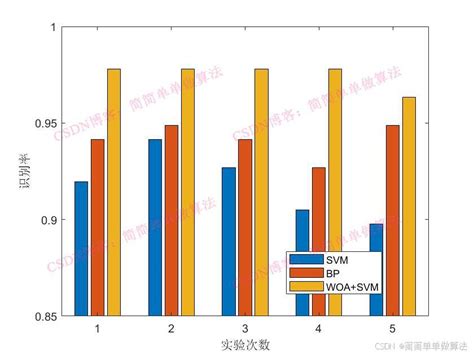 基于woa svm的乳腺癌数据分类识别算法matlab仿真 对比bp神经网络和svm csdn博客