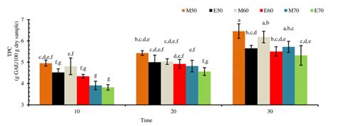 Effect Of Extraction Time Temperature And Solvent On The Production