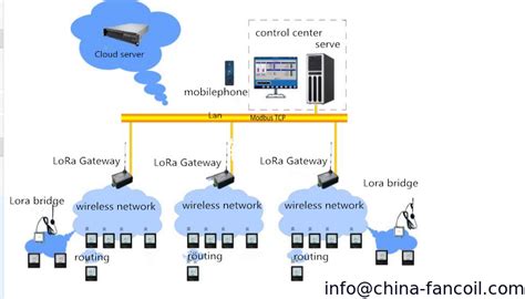 Lora Thermostat Controller Iot System
