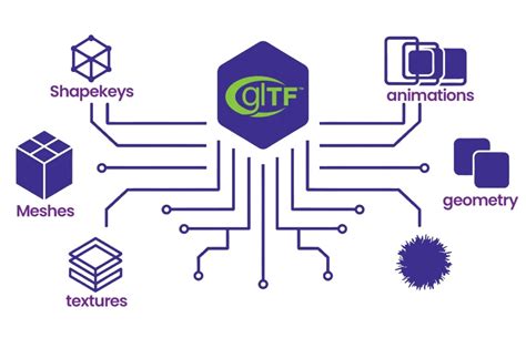 Introduction To GLTF GLB D Web Development