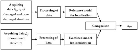 Applied Sciences Free Full Text Detection Localisation And Quantification Of Structural