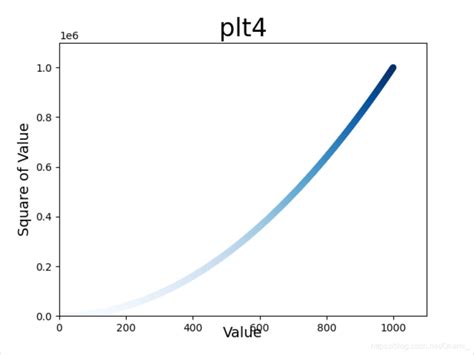 Matplotlib中ylabel和xlabel函数pltylabel参数 Csdn博客
