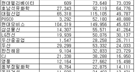 표 지분법평가손익증감 상위사 거래소