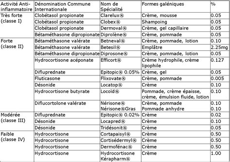 Dermo Corticoïdes Lessentiel à Savoir Ordoscopiefr