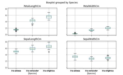 How To Visualize Data Using Pandas CodeSolid Documentation