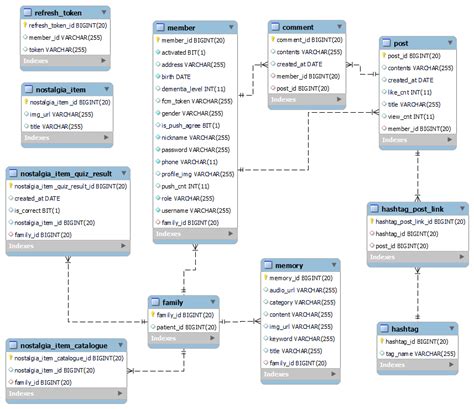 GitHub GDSC RememberMe remember me server 치매 예방을 위한 추억 회상 및 퀴즈 어플리케이션